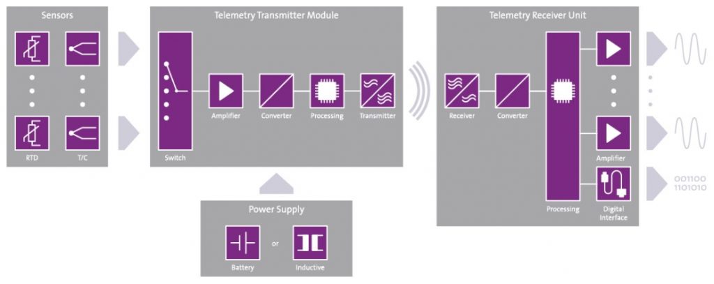 Sistemas De Telemetría Para Ensayos Sensing Sensores De Medida 